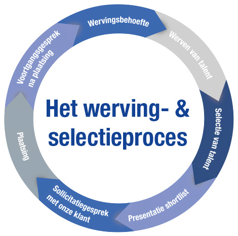 Het wervingsproces | Michael Page